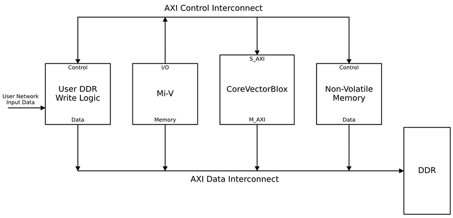 Implémentation rapide d'applications Edge AI avec des FPGA | DigiKey